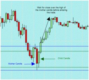Binary Option’s Mother Candle Strategy - BOZ - CFD Trading